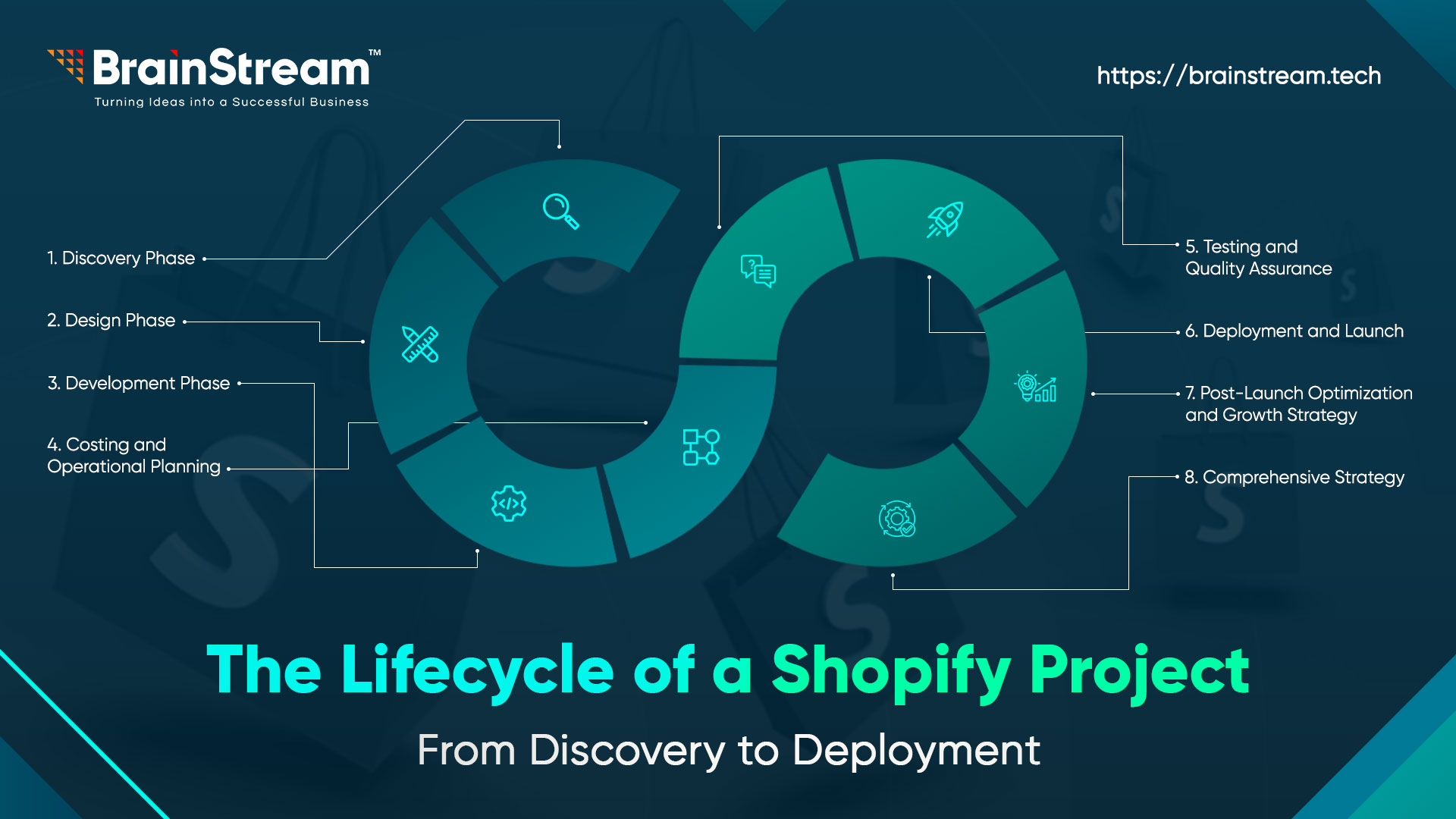 Shopify Project Lifecycle: From Discovery to Deployment