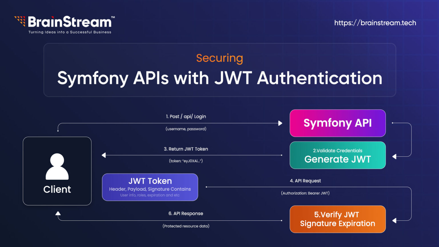 Secure Symfony 7.2 API with JWT Authentication | Step-by-Step Guide